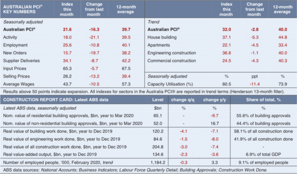 Construction industry index sinks to lowest ever results - Quarry