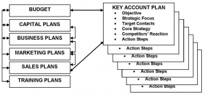 Key account planning: Establishing the profile of an ‘ideal’ customer ...