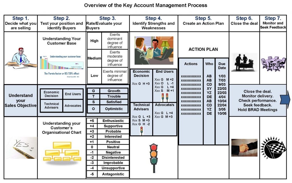 Key account planning: Establishing the profile of an ‘ideal’ customer ...