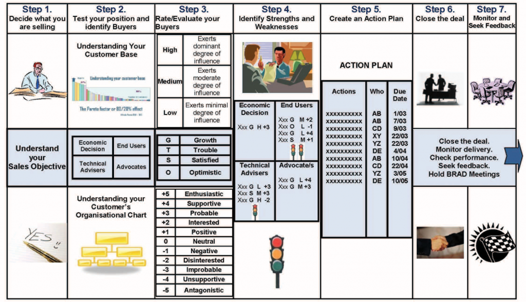 Developing key accounts for new and existing customers - Quarry
