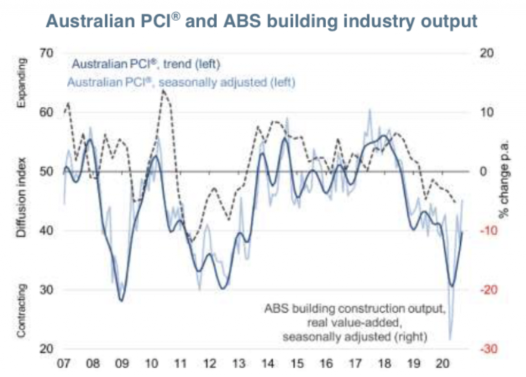 Australian PCI enjoys September lift - Quarry